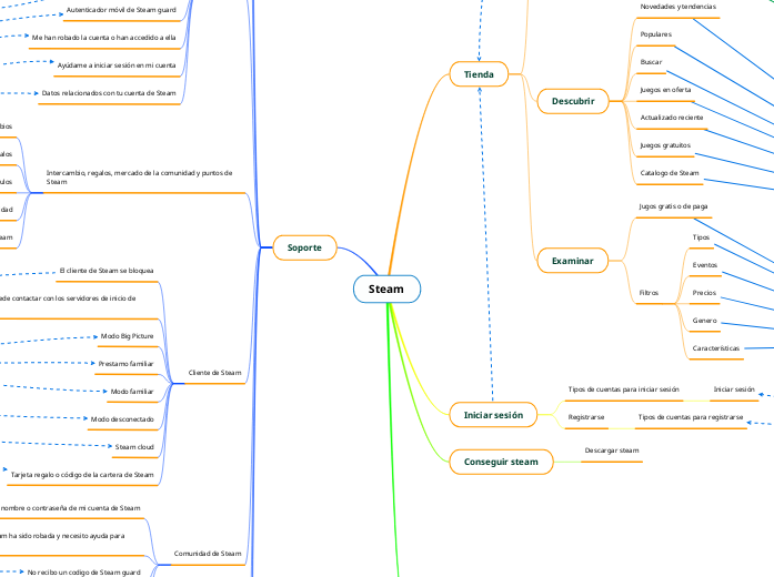 Steam - Mind Map